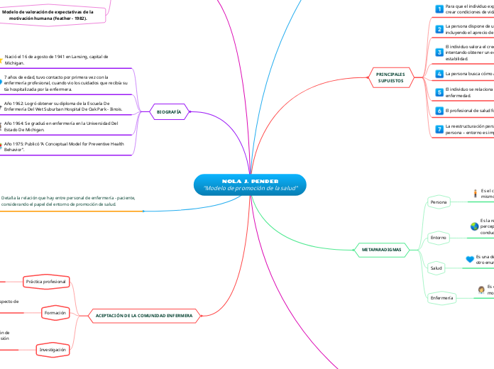 Mapa Mental - Mind Map
